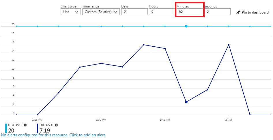 Microsoft Azure Sql Server Usage And Dtu Limit Resource Graphs Are Confusing
